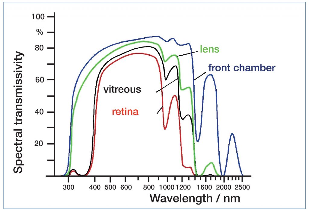 Infrared protection for sun protection lenses | MAFO