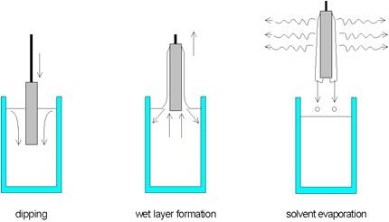 Demystifying the dip coating process | MAFO