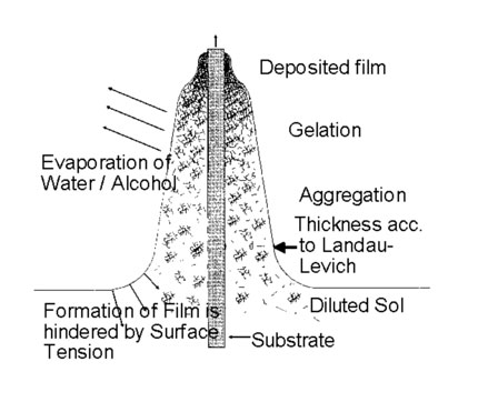 Demystifying the dip coating process | MAFO